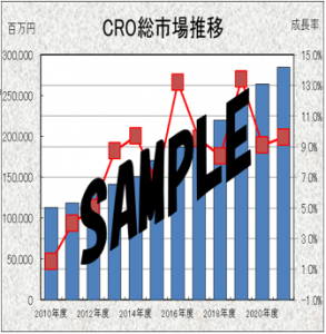 治験（CRO/SMO）＆営業支援(CSO)アウトソーシング市場の現状と展望2017年度版 | デロイト トーマツ ミック経済研究所